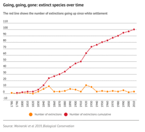 Deforestation Statistics Australia (2023) - Trees Down Under